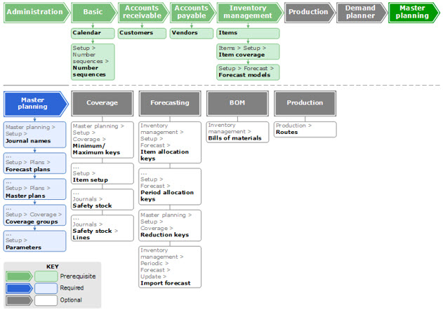 Project Planning Tools in Microsoft D365 FnO. How to utilize it ...
